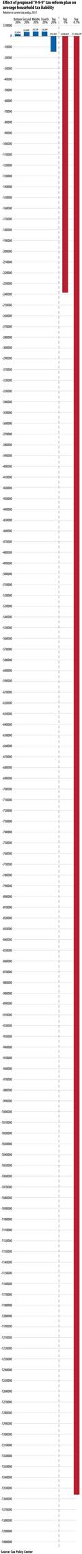 Almost Need A Log Scale To Describe Cain s 999 Plan A Man With A Ph D 