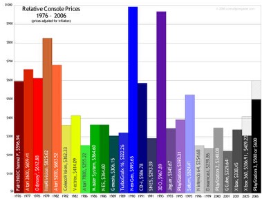 Console prices in real dollars, 1976-2006 - Boing Boing