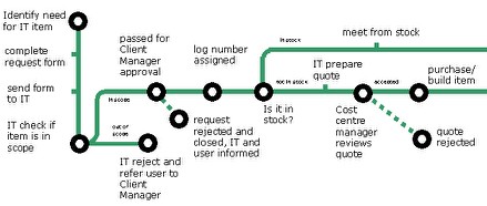 London Tube Map as flowchart - Boing Boing
